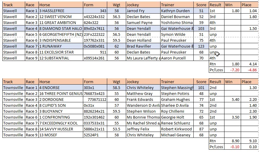 Australian Races Selections.