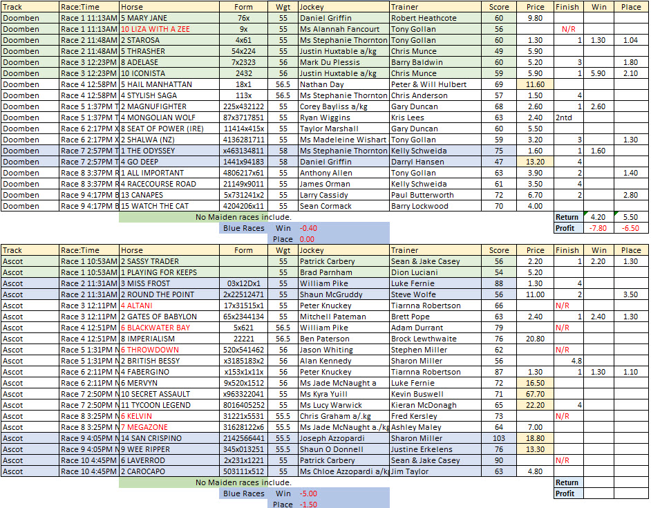 Australian Races Selections.